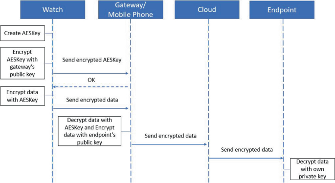 An Encryption Scheme and Performance Results for IoT-Based Healthcare ...