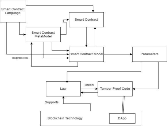 A Tamper-Proof Smart Contract Metamodel for Blockchain to Optimise Computational Latency ...