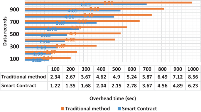 A Tamper-Proof Smart Contract Metamodel for Blockchain to Optimise Computational Latency ...