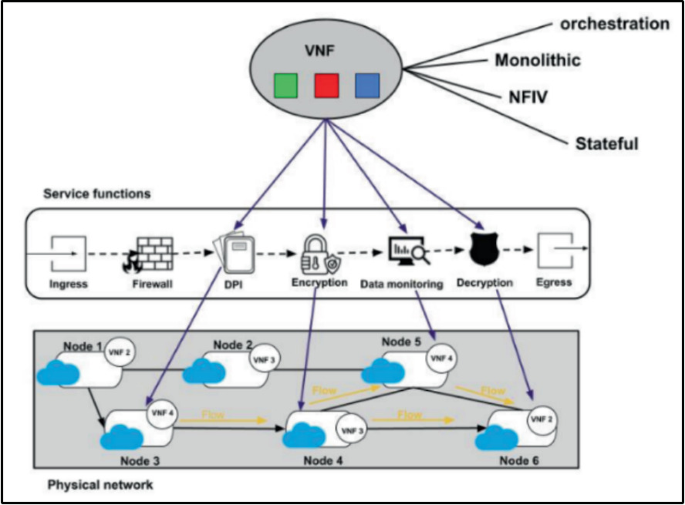 AI-Based Optimization Method for Efficient Placement of VNF in Cloud ...