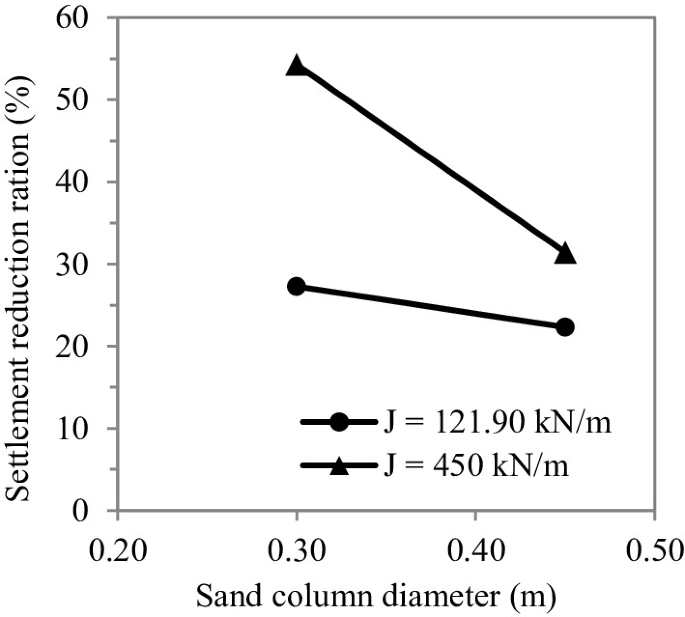 Performance of Geotextile-Encased Sand Column in the Field | SpringerLink
