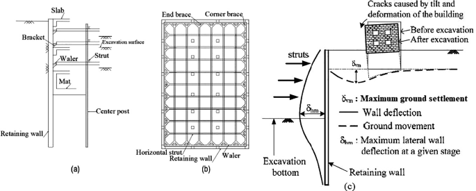 A Study on Excavation-Induced Surface Settlement Due to Construction of ...
