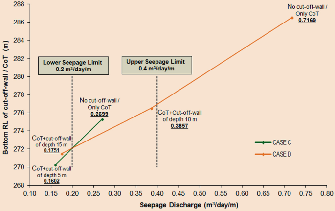 Optimization of Remedial Measures for Mitigation of Foundation Seepage ...