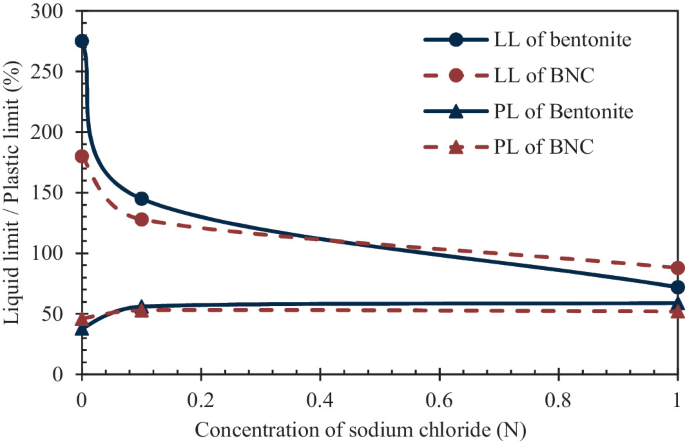 Effect of Sodium Chloride on Plasticity, Swelling, and Compressibility ...