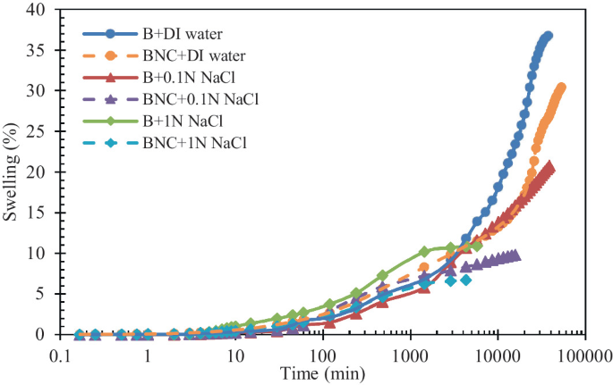 Effect of Sodium Chloride on Plasticity, Swelling, and Compressibility ...