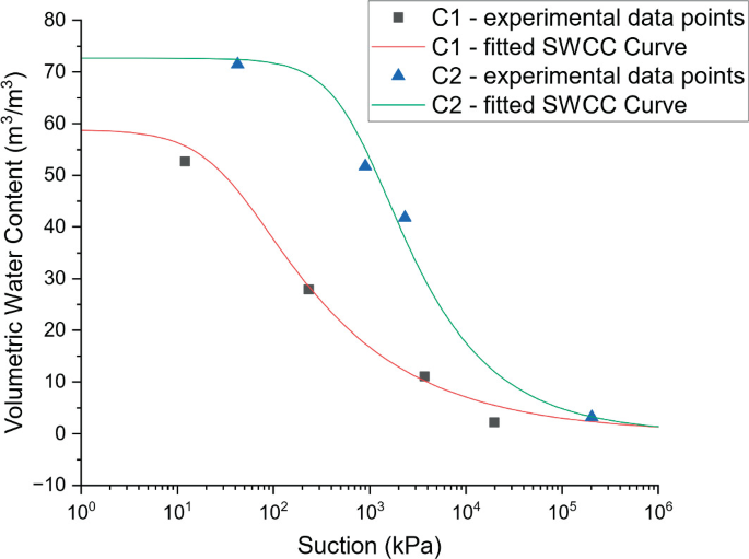 Evaluation of Water Infiltration Characteristics of Clayey Soils with ...