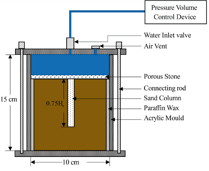 Evaluation of Water Infiltration Characteristics of Clayey Soils with Sand Drain | Springer ...
