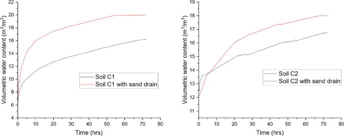 Evaluation of Water Infiltration Characteristics of Clayey Soils with ...