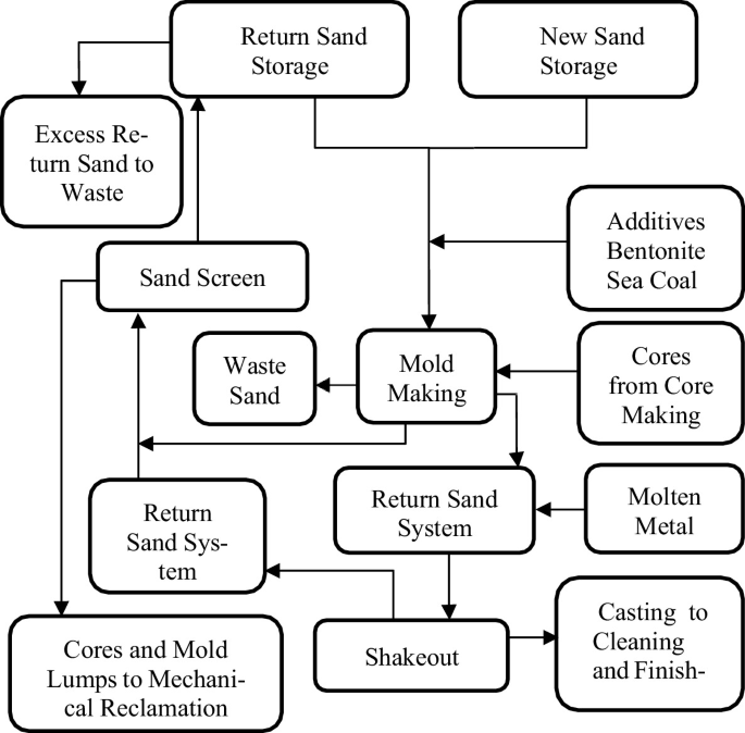 A Critical Review on Potential Use of Waste Foundry Sand in ...