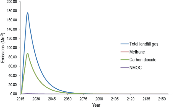 Quantification of Methane Emissions from Municipal Solid Waste Landfill ...