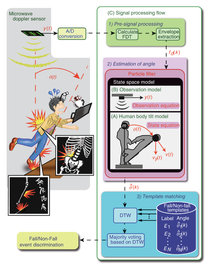 Unconstrained Biosignal Measurement Technology and Its Applications in ...