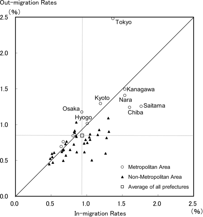 Elderly Migration in Tokyo Metropolitan Area, Japan | SpringerLink