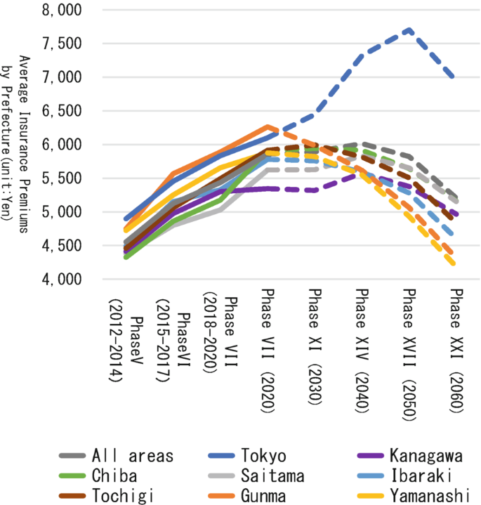 Simplified Projection of the Insurance Premiums in the Greater Tokyo Area, 2020–2060 | SpringerLink