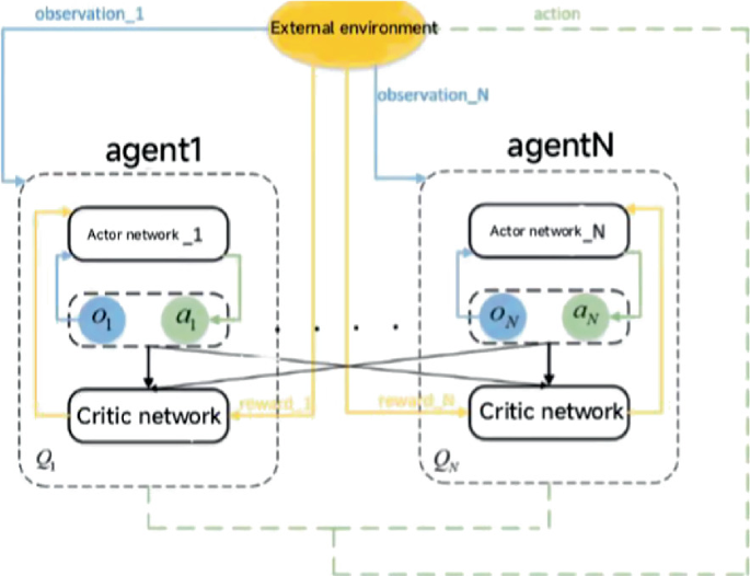 An UAVs-Assisted Edge Computing Network with Multi-agent Reinforcement ...