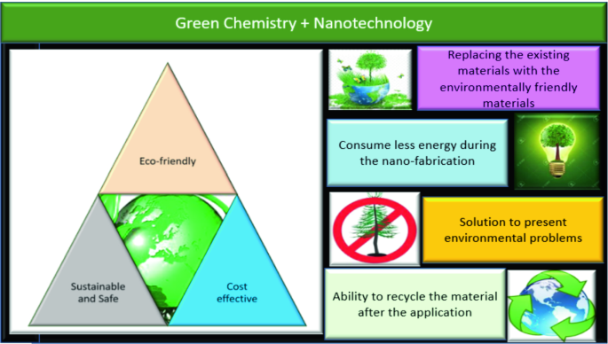 Green Nanotechnology for Clean Energy and Environmental Sustainability | SpringerLink