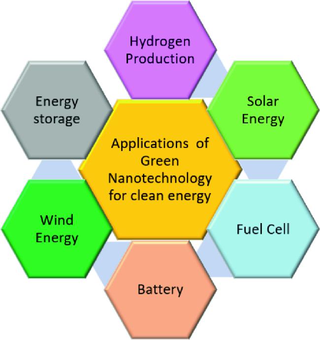 Green Nanotechnology for Clean Energy and Environmental Sustainability | SpringerLink