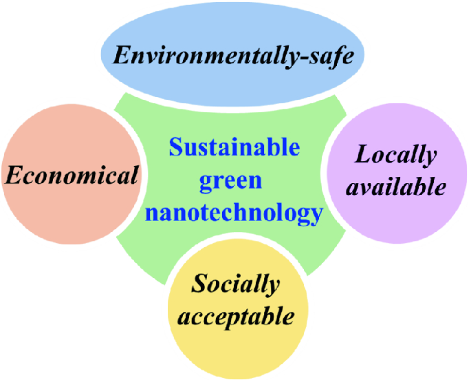 Novel Insights on Sustainable Nanoparticles in Crop Protection: Current ...
