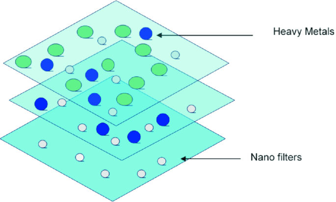 Sustainable Application of Nanomaterials in the Removal of Heavy Metals ...