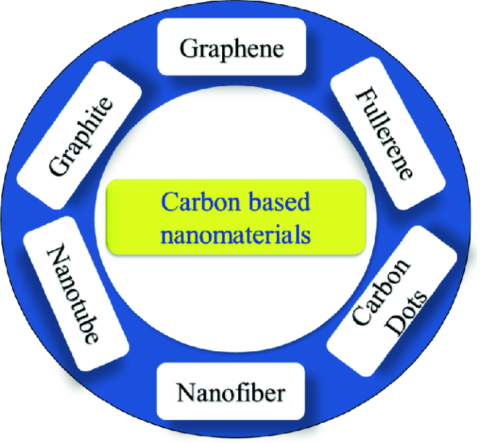 Sustainable Synthesis of Carbon-Based Nanocomposite for Dye Degradation ...