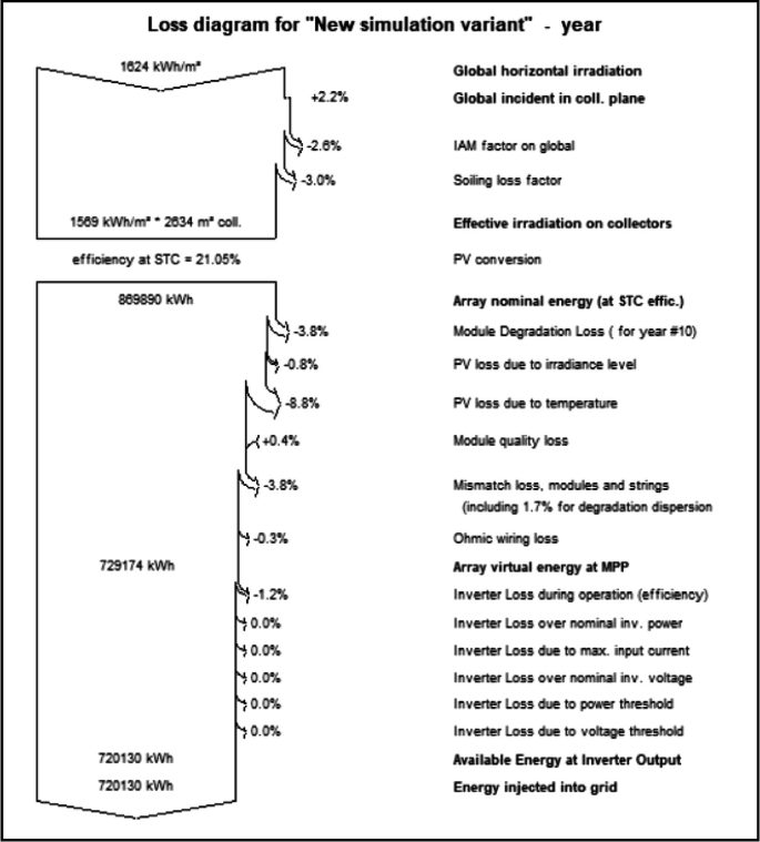 Design and Modeling of 0.55 MWp Solar Carport | SpringerLink