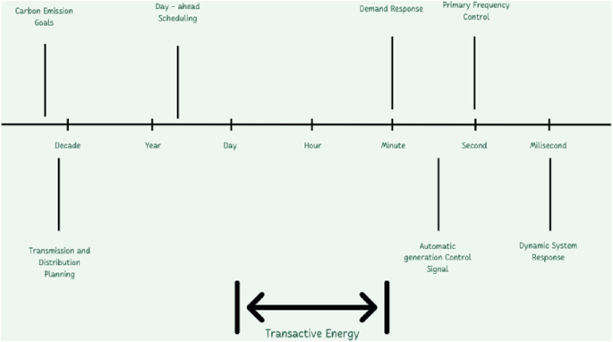 Transactive Energy Systems: Current Trends and Future Perspectives ...