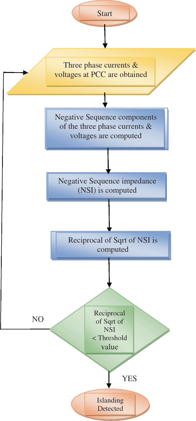 Approach for Islanding Detection in a PV Grid-Connected System Using Negative Sequence Impedance ...