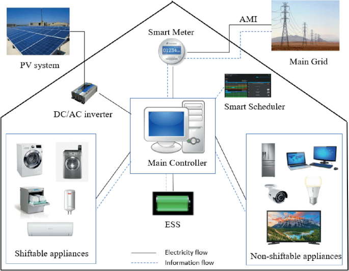 Optimal Bidirectional Home Energy Management System Considering ...