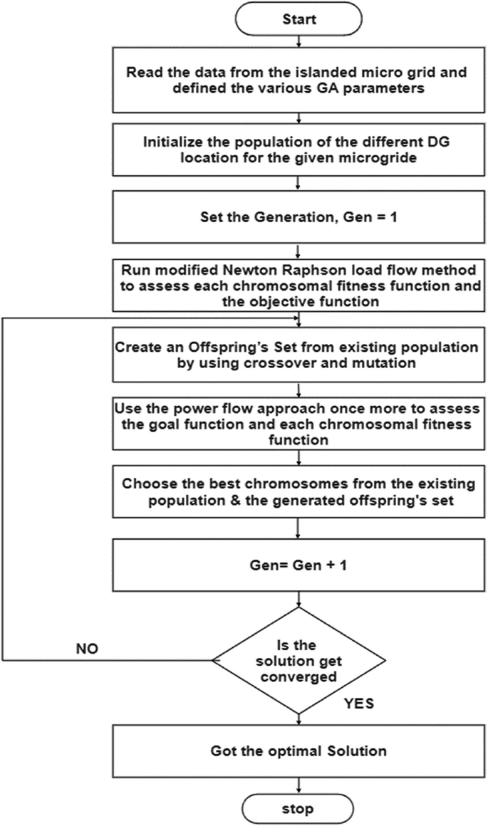 DG Placement of an Islanded Microgrid | SpringerLink