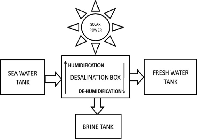 Design and Experimental Testing of Solar-Powered Desalination Using HDH ...