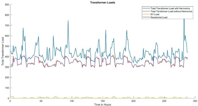 Load Forecasting with LSTM and Loss of Life Estimation of Distribution ...