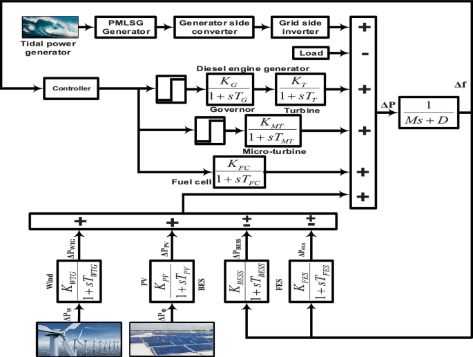 Microgrid Frequency Stabilization Study with Approaching SCA Tuned ...