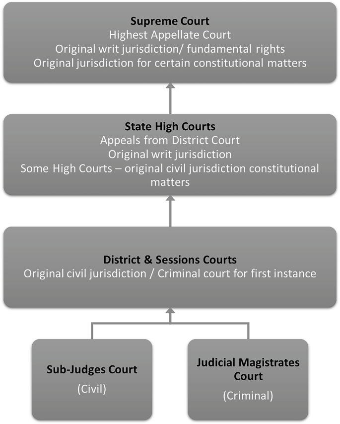Intellectual Property Framework in India and Enforcement Mechanisms ...