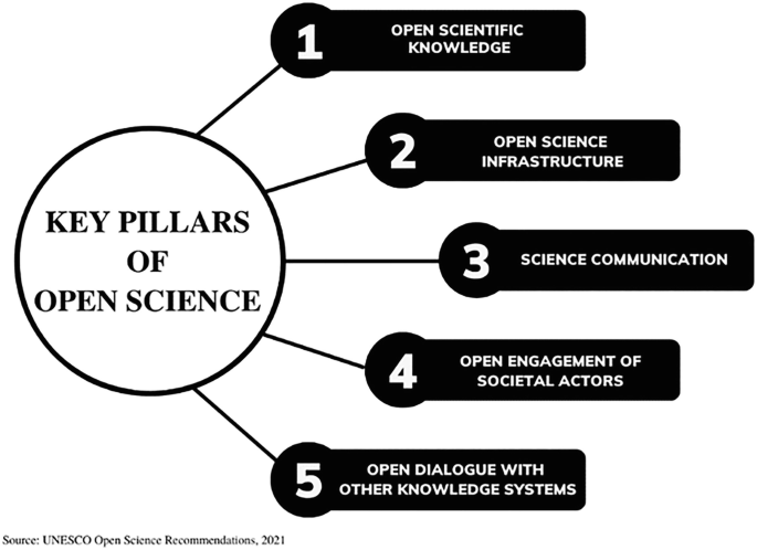 Open Science and Science, Technology, and Innovation Ecosystem ...