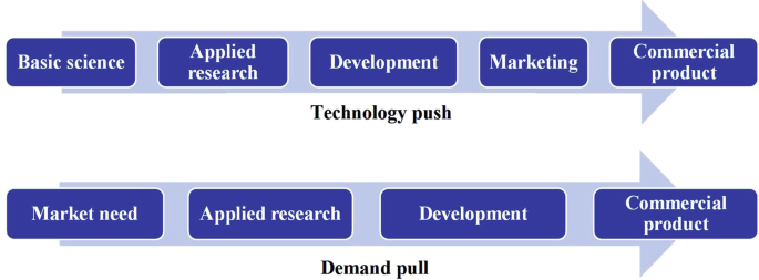 Technology Push, Demand Pull, Networks, and Public Policy: What Drives ...