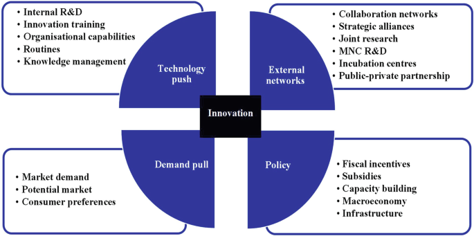Technology Push, Demand Pull, Networks, and Public Policy: What Drives ...