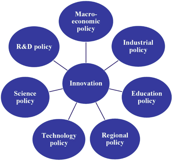 Technology Push, Demand Pull, Networks, and Public Policy: What Drives ...