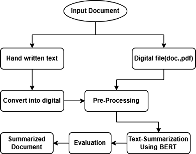 Deep Learning-Based Summarized Notes Generation from Document ...