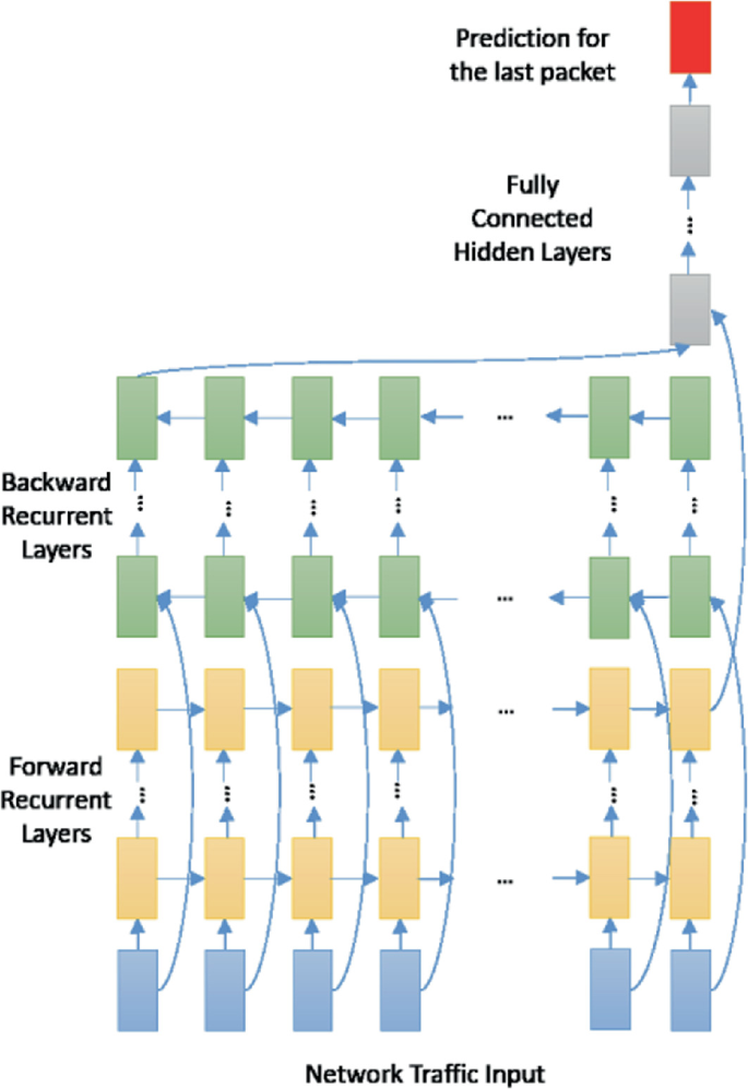 Deep Learning Model-Based Approach for DDoS Detection and ...