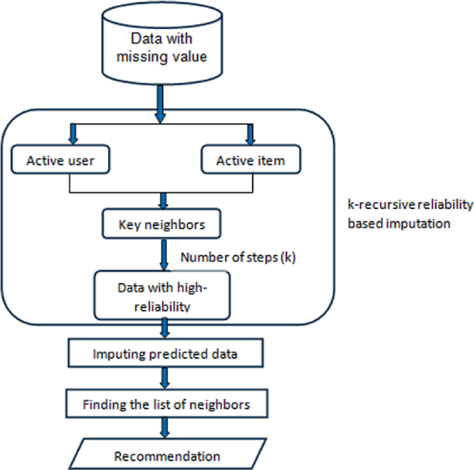 An Enhanced Neural Network Collaborative Filtering (ENNCF) for Personalized Recommender System ...