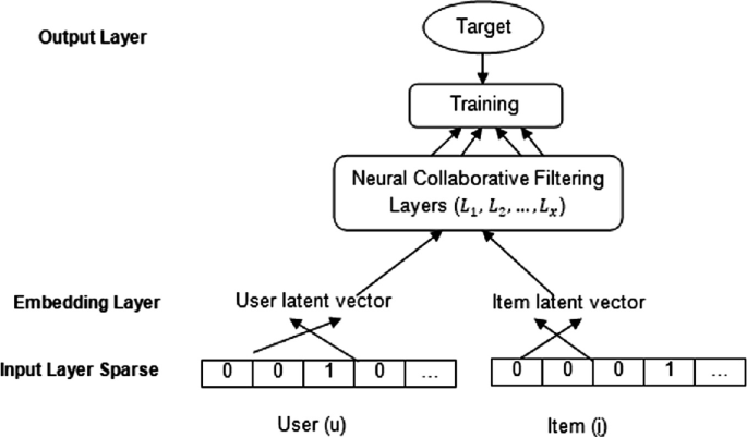 An Enhanced Neural Network Collaborative Filtering (ENNCF) for Personalized Recommender System ...