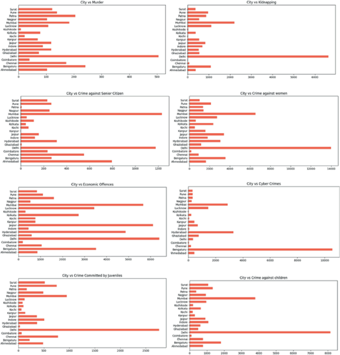 Forecasting Criminal Activity An Empirical Approach For Crime Rate