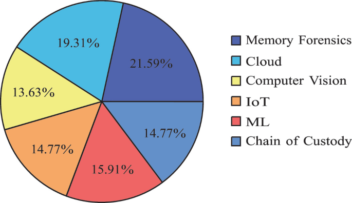 A Detailed Study of Advancements in Digital Forensics | SpringerLink