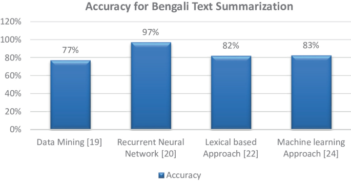 Text Summarization Techniques for the Bengali Language: Survey | SpringerLink