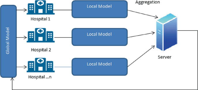 A Review of Privacy-Preserving Decentralized Learning | SpringerLink