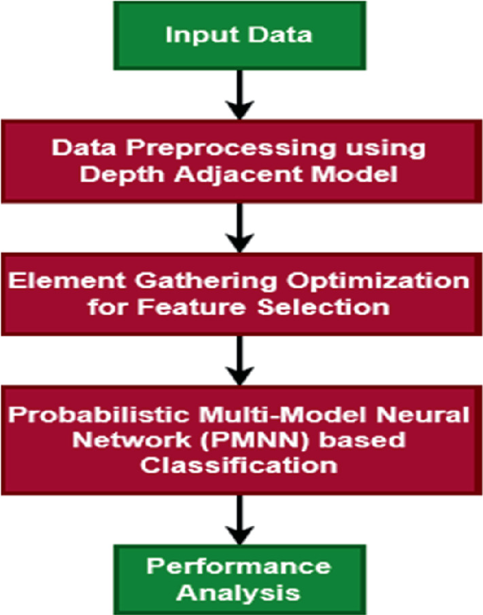 An Element Gathering Optimization-Based Probabilistic Multi-model ...