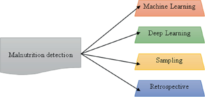 Review and Challenges: Identify Malnutrition Among Children Under 5 Age | SpringerLink