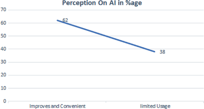 Unleashing the Potential: Study on Artificial Intelligence Effect in ...