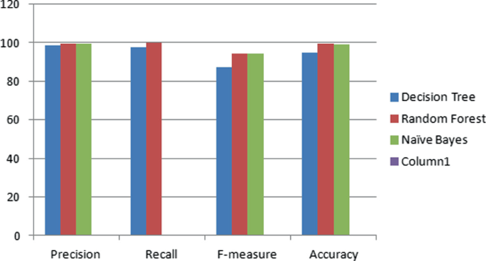Analysis of Intrusion Detection System by Applying Machine Learning ...