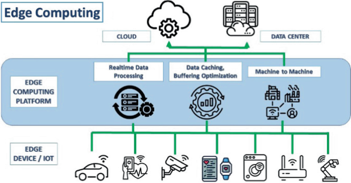 Empowering Smart Cities with Edge Computing-Based IoT Systems: A Focus ...