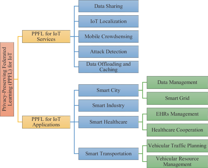 A Review and Analysis of Privacy-Preserving Federated Learning-Based ...